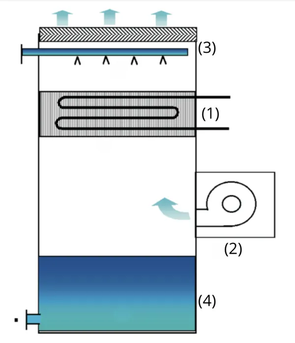 ¿Qué es un condensador evaporativo?: Todo lo que debes saber