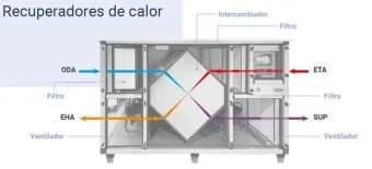 Recuperadores de calor de DECACLIMA confiables y eficientes